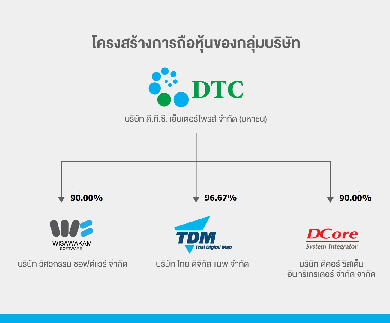 About us - Dtc