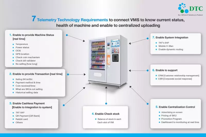 Smart Vending Machine IoT Solutions - Dtc