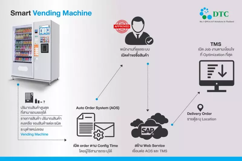 Smart Vending Machine IoT Solutions - Dtc